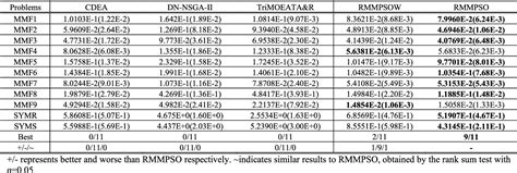 Table II From Data Driven Robust Multimodal Multiobjective Particle
