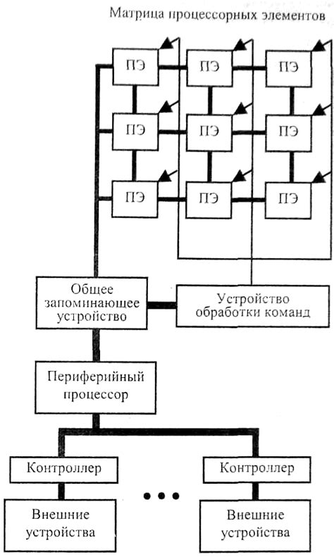 Архитектуры многопроцессорных вычислительных систем