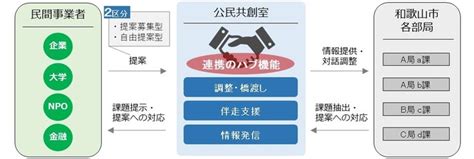 公民共創の推進｜和歌山市