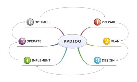 Ppdioo Kézako Réussir Son Ccna