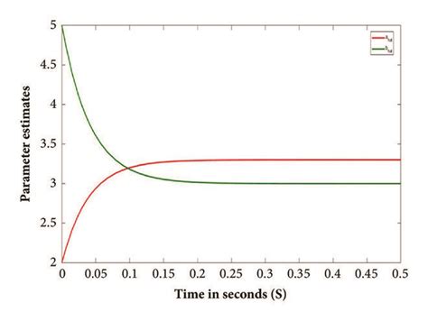 Time History Of Synchronization Error Variables A Synchronized