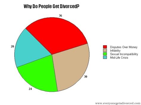 Why Do People Get Divorced Everyone Gets Divorced