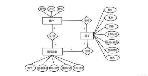 Mysql的安装和e R图 Csdn博客