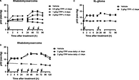 Optimization Of Itpp Treatment Schedule A Various Doses Of Itpp From