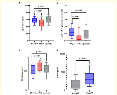 Boxplots Show Median IQR 10 90 Percentile Of Clinical Download Scientific Diagram