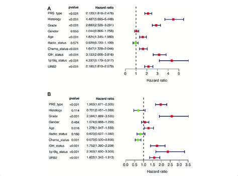 Forest Plot Showing Univariate And Multivariate Cox Regression Download Scientific Diagram