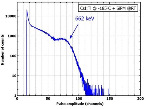 Energy Spectrum Of A 137 Cs γ Ray Source Recorded With The Csi Tl