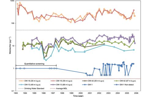 Metolachlor Concentrations In Groundwater Sampled From Nested