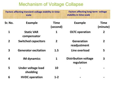 Voltagecollapsepresentationpptx