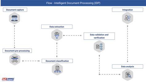 Intelligent Document Processing Idp Do You Know What It Means