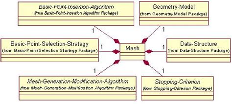 Figure 1 From A Framework For Triangular Mesh Generation And