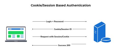 Implementing Secure Sign In Without Passwords In Nodejs Devdojo