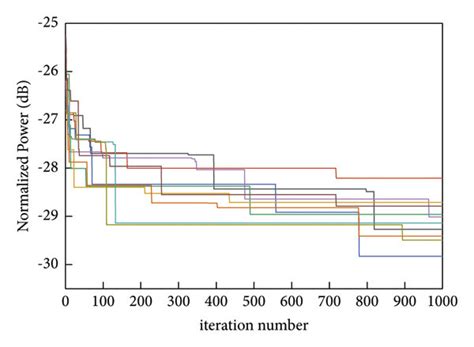 Adaptability Curve Of 10 Independent Experiments A Ssa B Cssa