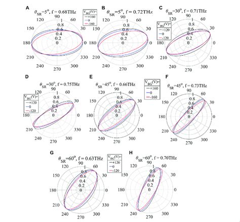 A H Polarization State Ellipses For Different Srs Angles Considering