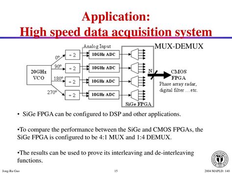 Ppt High Performance Field Programmable Gate Array For Gigahertz