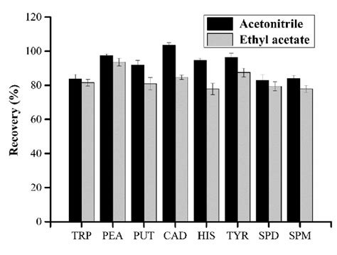 Comparison Of The Extraction Efficiencies Of Different Solvents Spiked