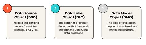 Salesforce Data Cloud Architecture How It All Works Lane Four