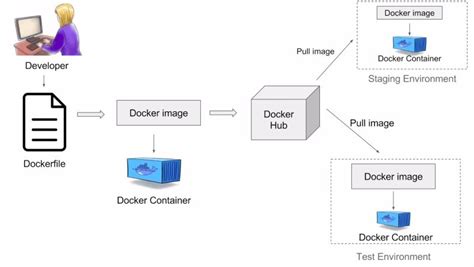 Mooaz Sayyed On Linkedin Docker Containerization Devops Linux
