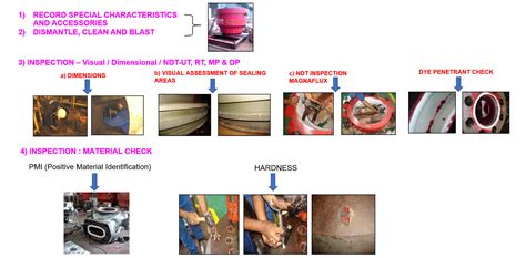 Repair Re Manufacture Per API AR