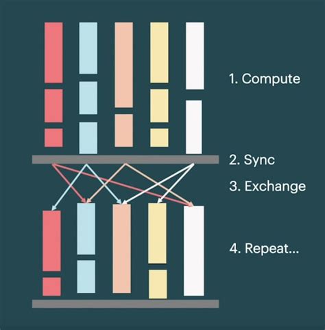 Accelerating Computer Vision Scaling Efficientnet To Large Ipu Pod Systems