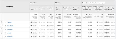 Use Google Analytics To See Where Your Best Traffic Is Coming From R Webmarketing