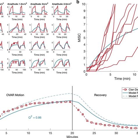 The Two Stage Model Of Motion Sickness Developing From Physical Motion