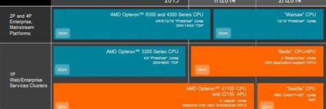 AMD Announces Its First Bit And Core ARM Based Server SoCs Ars Technica