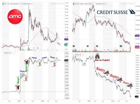 OnBalanceVolume OBV Comparison Of A Company With APE Investors VS A
