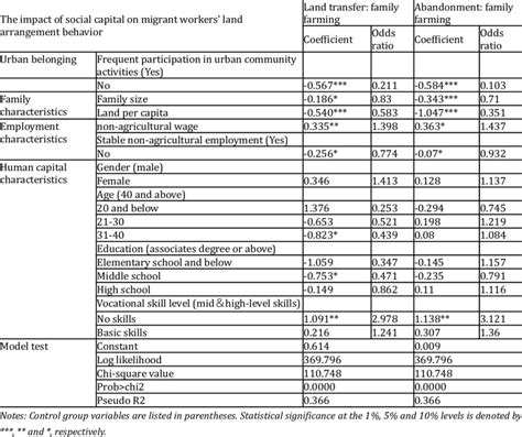 The Multinomial Logit Analysis On The Impact Of Urban Belonging On