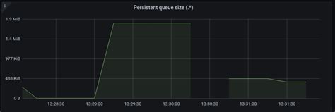 Failed To Send Metrics From Vmagent To Vmsingle · Issue 1256 · Victoriametricsvictoriametrics