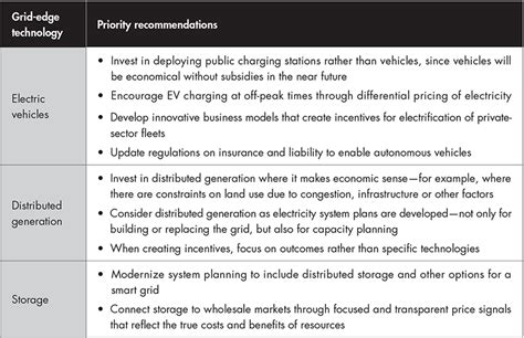 Harnessing The Value Of Grid Edge Technologies Bain Company