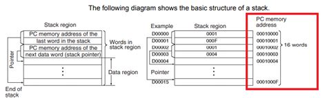 Doubts On Stack Instruction Cx Programmer