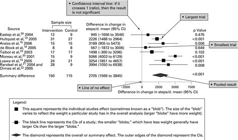 Interpreting Meta Analysis In Systematic Reviews Bmj Evidence Based