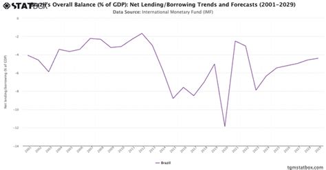 Brazil Gross Domestic Product Gdp By Year 19892023 Tgm Statbox