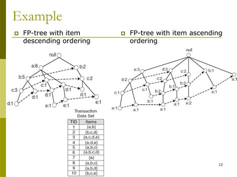 Fp Growth Algorithm Data Mining Data Analystics Ppt