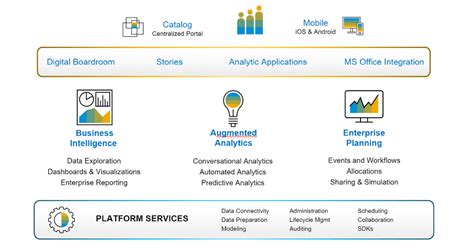 What Is SAP Analytics Cloud SAC MDP Group