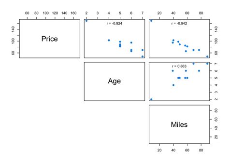 Chapter Multiple Linear Regression R Notes