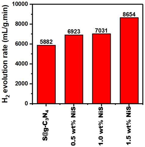 In Situ Polycondensation Synthesis Of Nis G C3n4 Nanocomposites For Catalytic Hydrogen