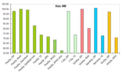 Compression Benchmark 7 Zip Peazip Winrar Winzip Comparison
