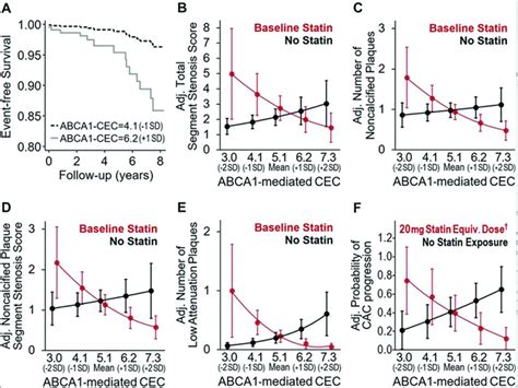 Pos0343 Statins Influence The Relationship Between Atp Binding Cassette
