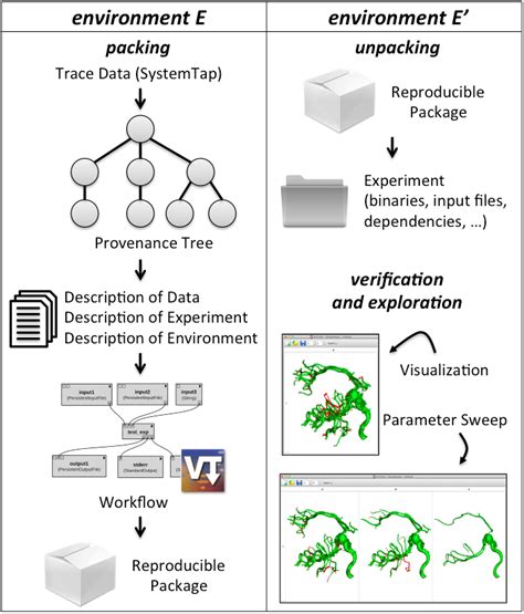 Creating Reproducible Experiments With Reprozip Download Scientific