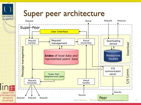 Ppt Structured P2p Overlay Networks Powerpoint Presentation Free