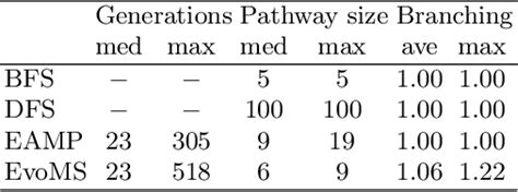 Table 1 From Evolutionary Algorithm For Metabolic Pathways Synthesis