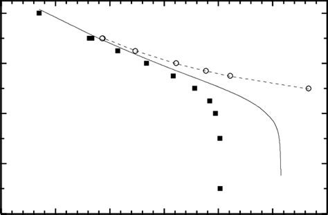 Simulation Results Symbols And Perturbation Theory Lines For ∆ And