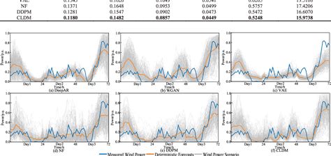 Figure 6 From Short Term Wind Power Scenario Generation Based On