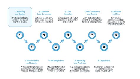 Databricks To Snowflake Migration Guide Snowflake Documentation