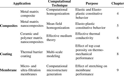 1 Application To Different Heterogeneous Materials Download Table
