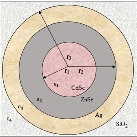 Schematics Of Core And Single Shell Spherical Nanoparticle Embedded In