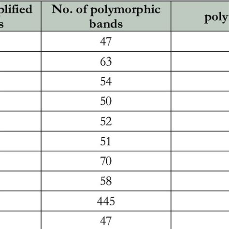 the polymorphism characteristics of aflp primer combinations used in