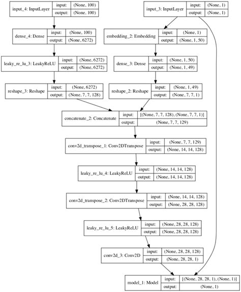 How To Develop A Conditional Gan Cgan From Scratch Machinelearningmastery
